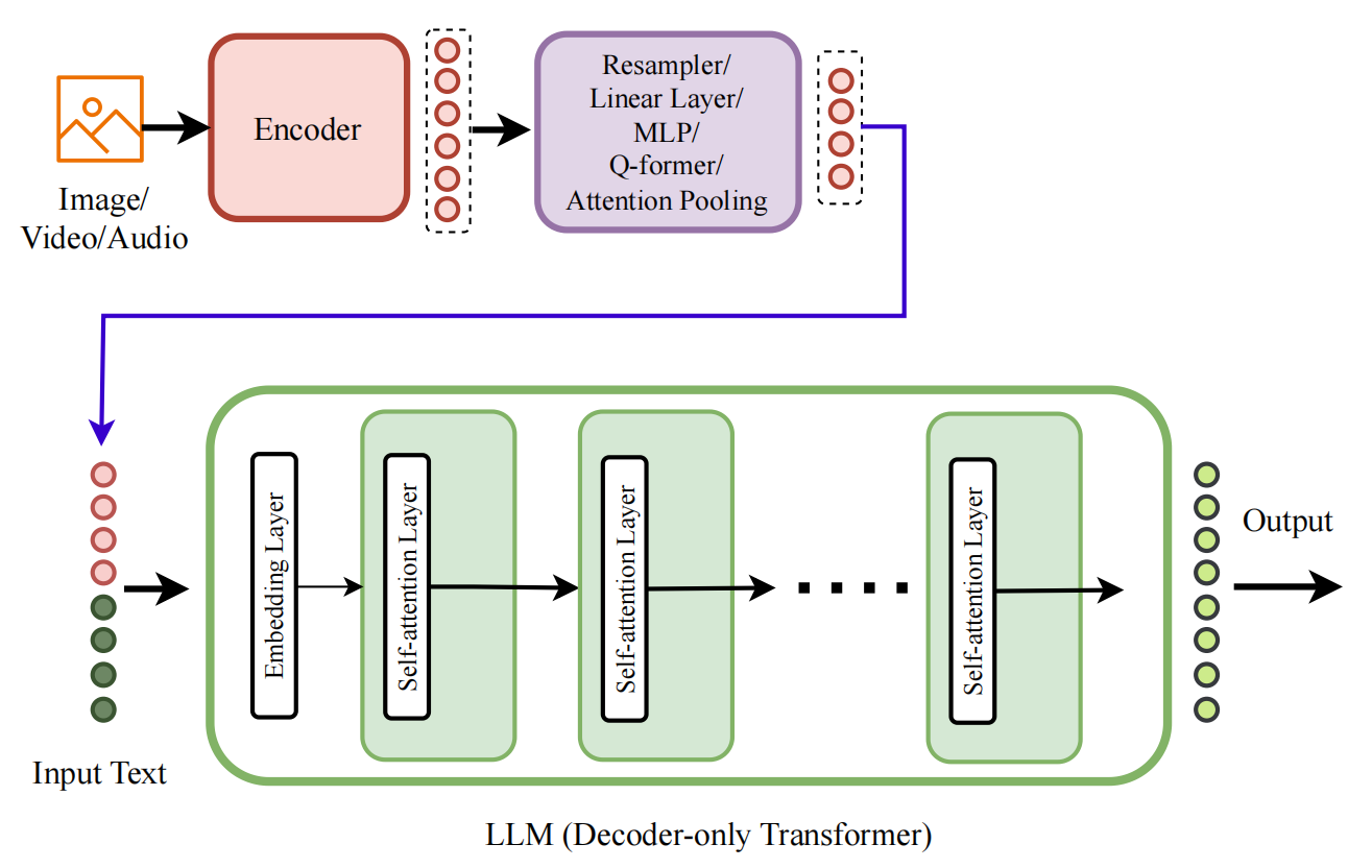 The Evolution of Multimodal Model Architectures - Yiming Tang